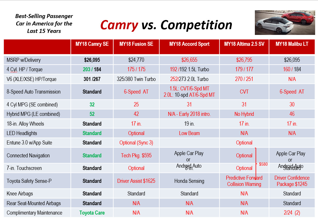 Toyota Camry vs. Competition - Deery Brothers Toyota
