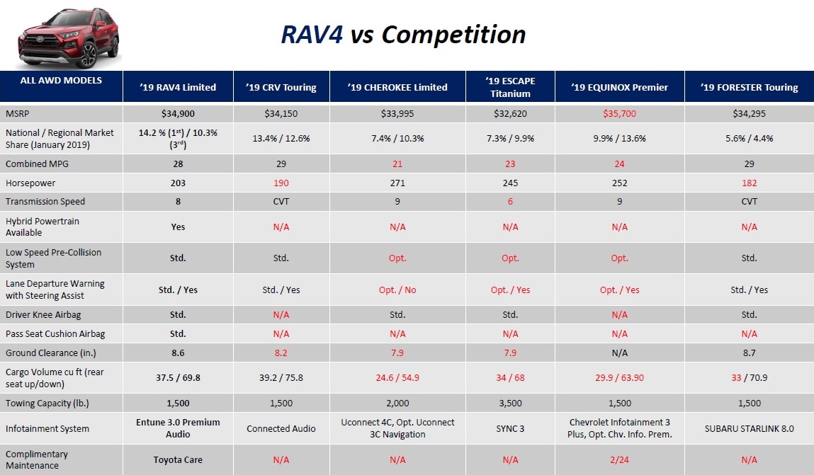 2019 Toyota RAV4 vs The Competition in Kansas City, MO - Molle Toyota