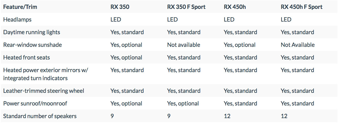 2017 Lexus RX Available Trims Orland Park, IL | Lexus of Orland