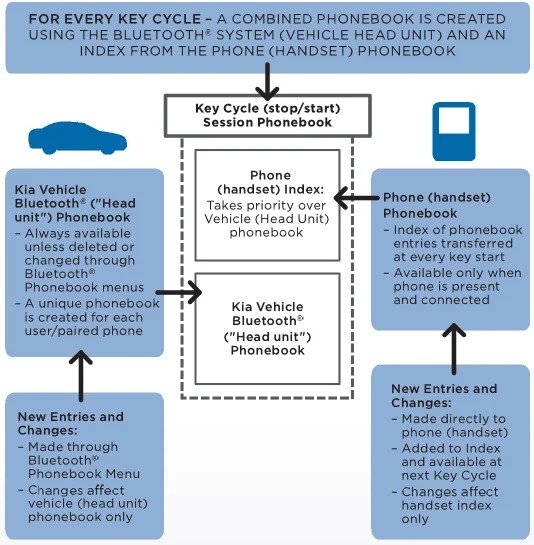 Sync Your Smart Phone