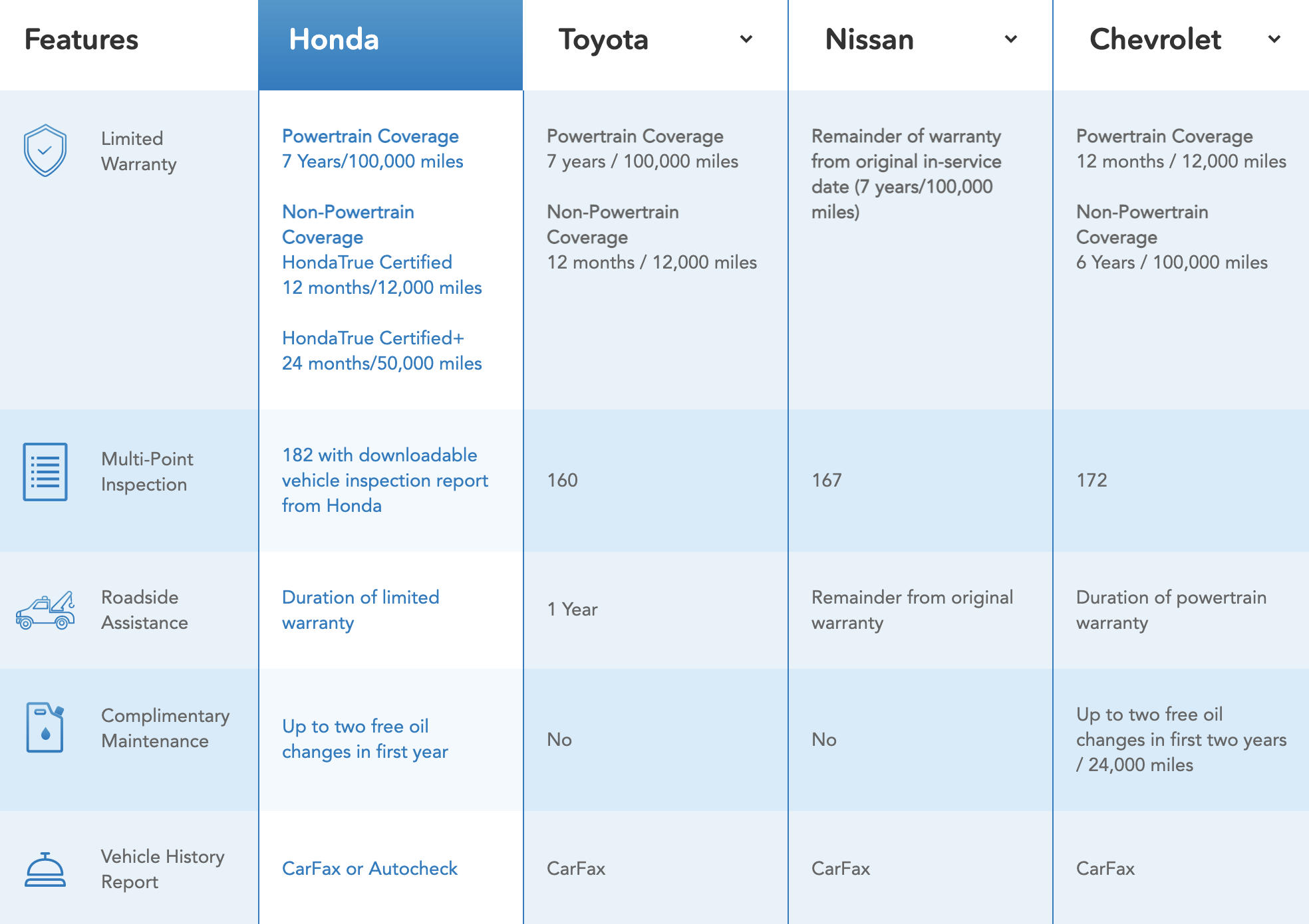 Certified Pre Owned Honda Cars for Sale | Buy Certified Honda Used Cars ...