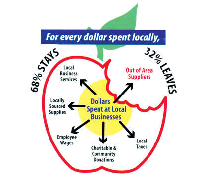 5 Important Reasons Why You Should Shop Local - Wilder Auto Group