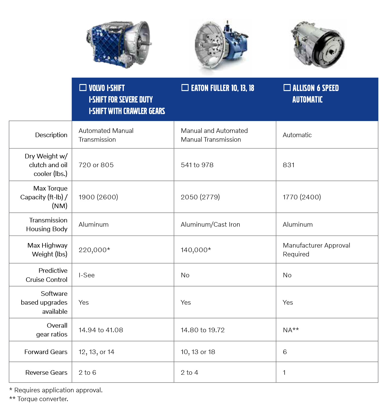 VOLVO D11 AND D13 - Coffman Truck Sales