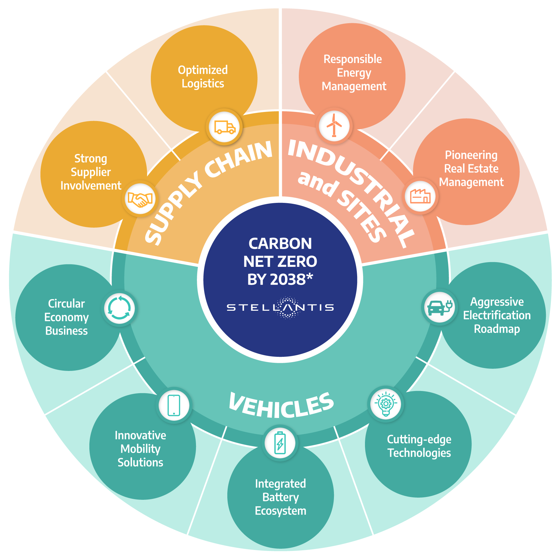 Stellantis’ Carbon Net Zero Strategy: Electrification, Circular Economy ...