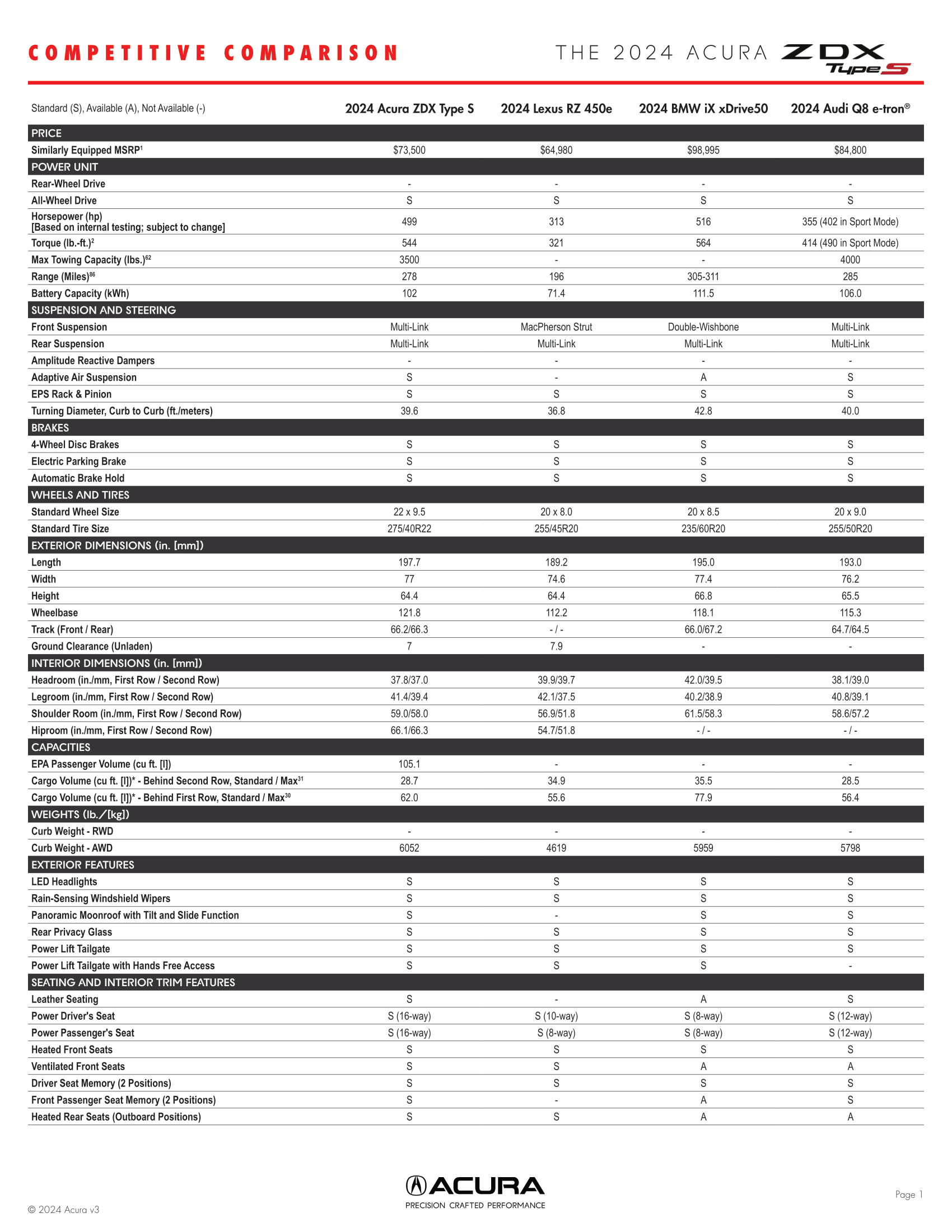 Trim Level Comparisons